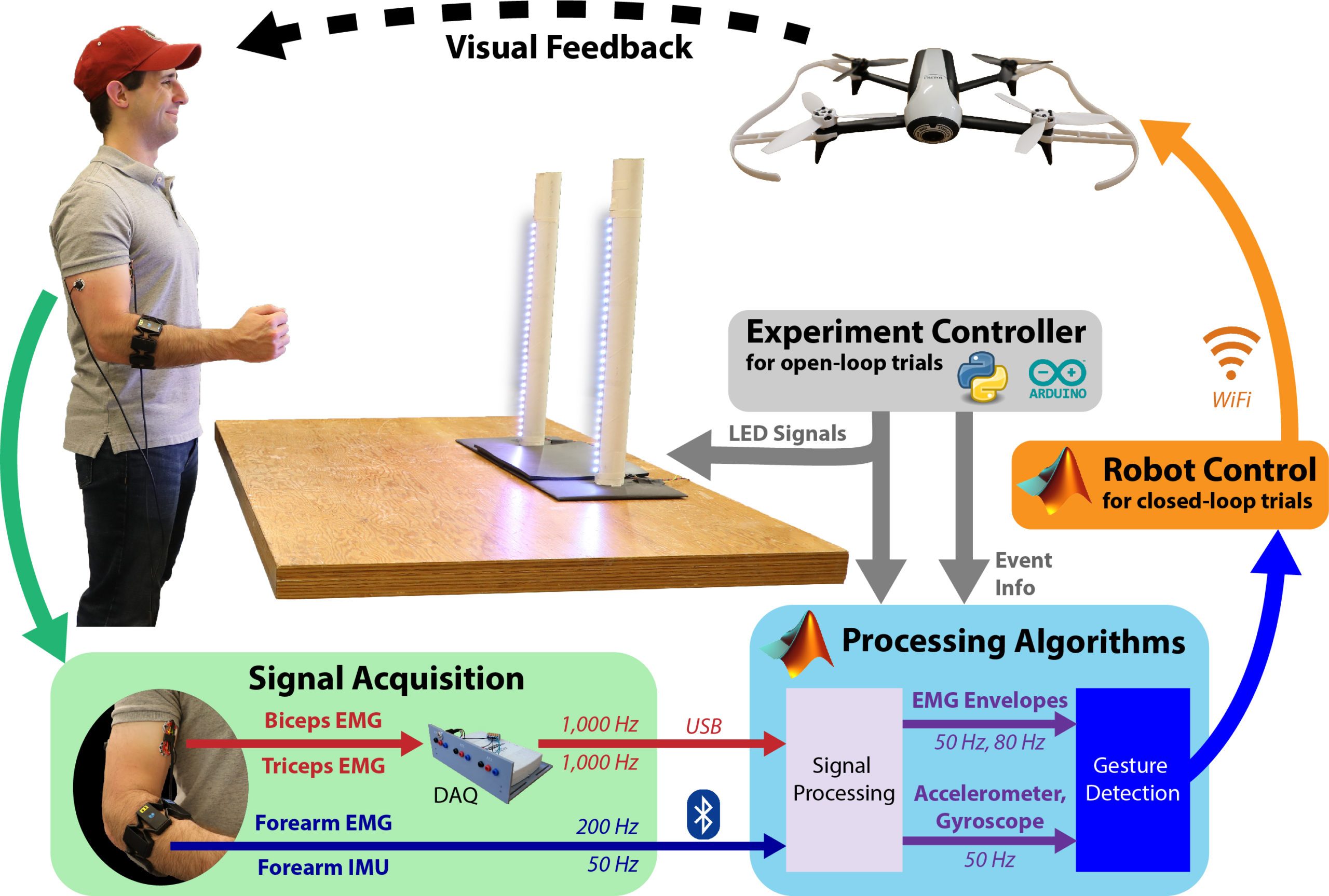 Controlling drones and other robots with gestures - Joseph DelPreto