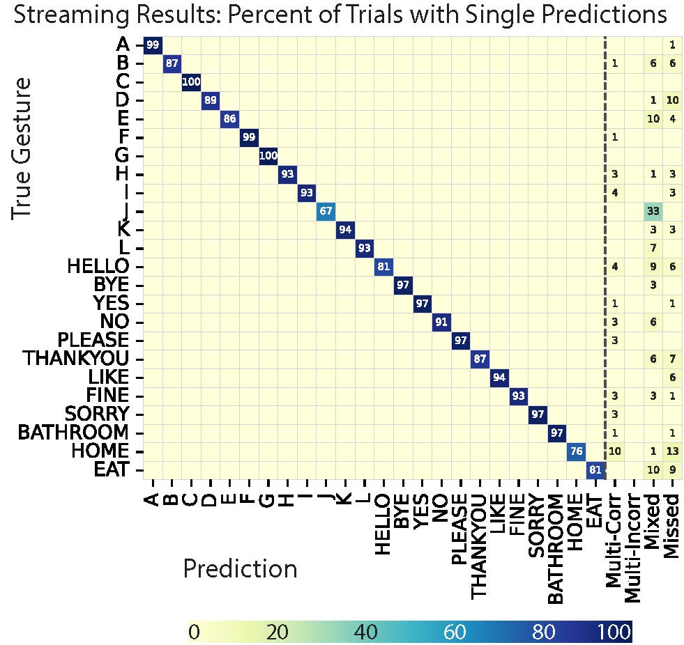 Detecting sign language with a smart glove - Joseph DelPreto